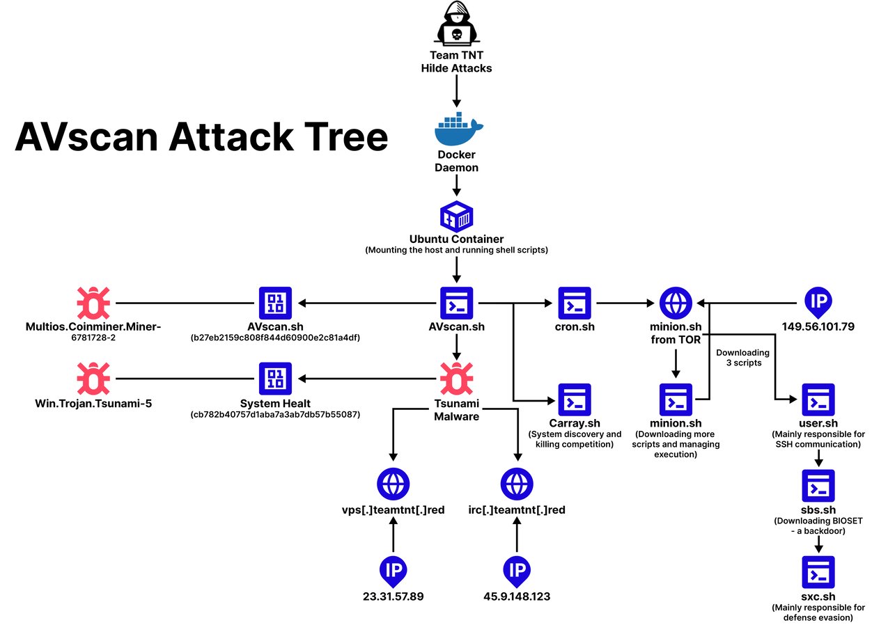 Supply Chain Attacks and Cloud Native: What You Need to Know